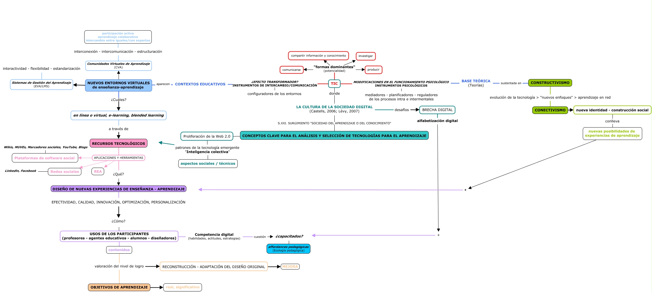Mapa de conceptos clave para el análisis y selección de tecnologías para el aprendizaje